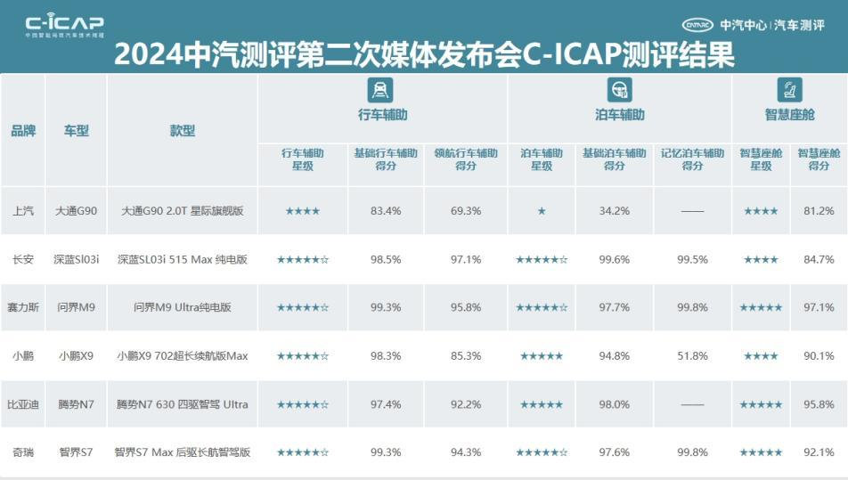 中汽测评在津举C-ICAP和C-GCAP结果发布 | BitAuto