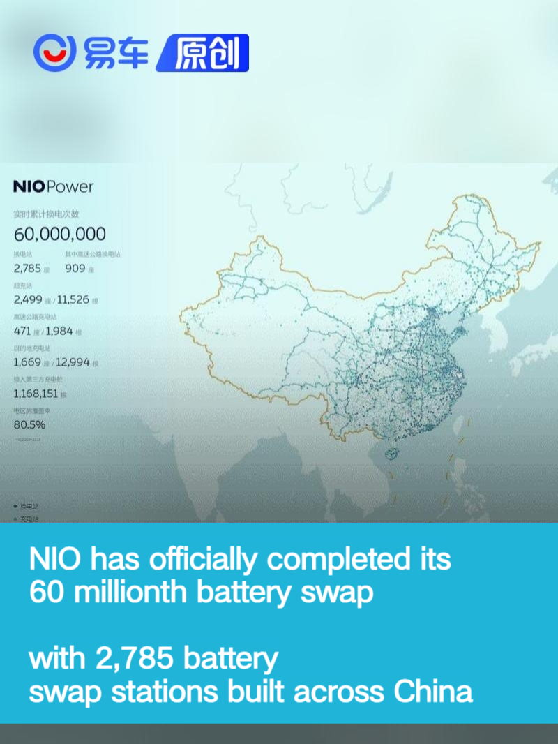 NIO has officially completed its 60 millionth battery swap, with 2,785 battery swap stations ...