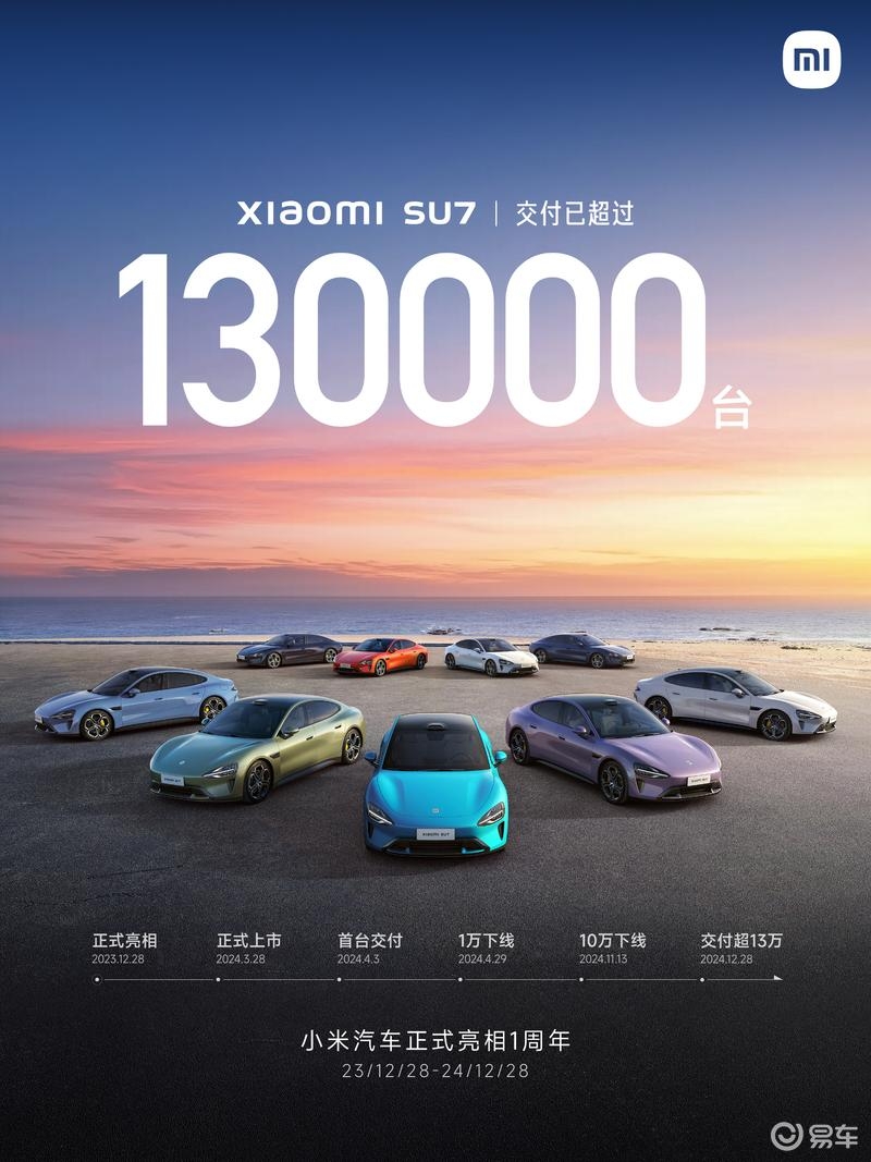 Xiaomi has been unveiled for 1 year, and the annual delivery volume of SU7 exceeds 130,000 units ...