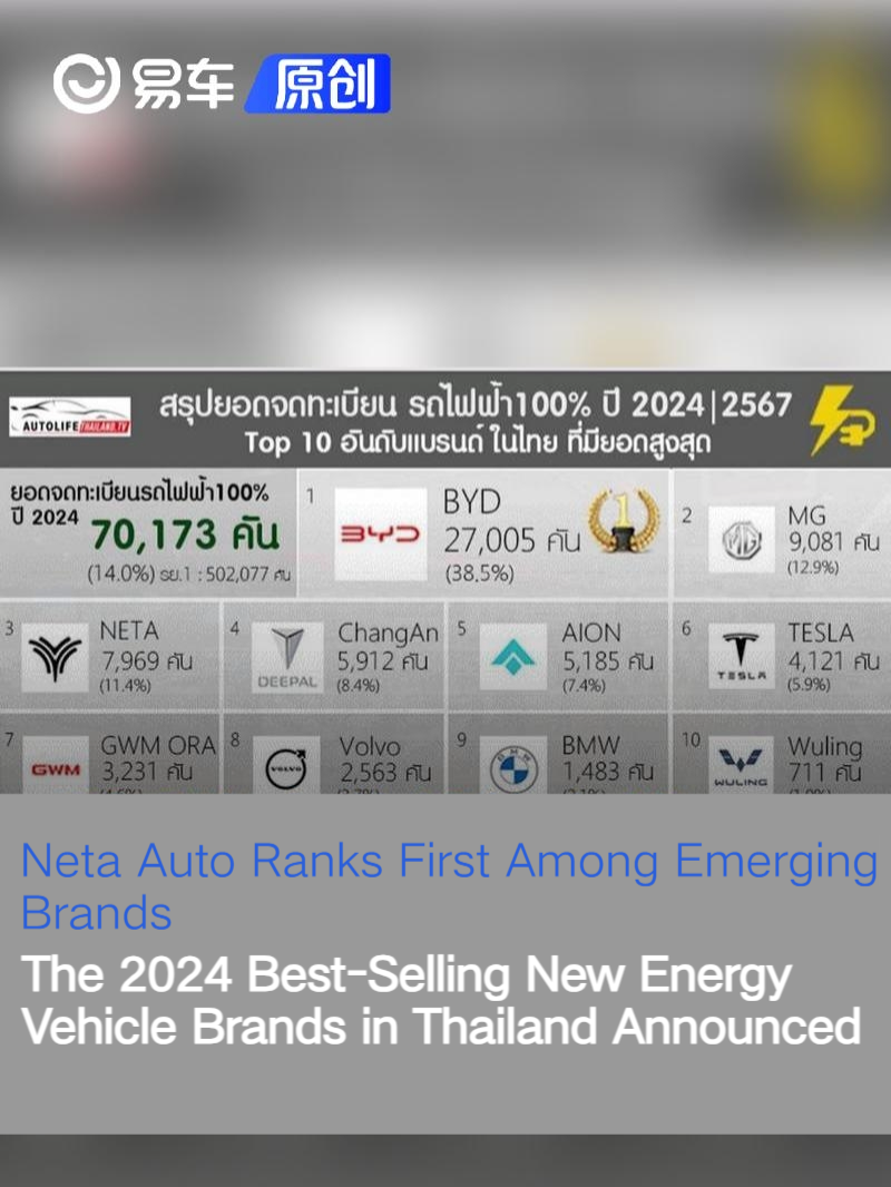 The 2024 Best-Selling New Energy Vehicle Brands in Thailand Announced: Neta Auto Ranks First ...