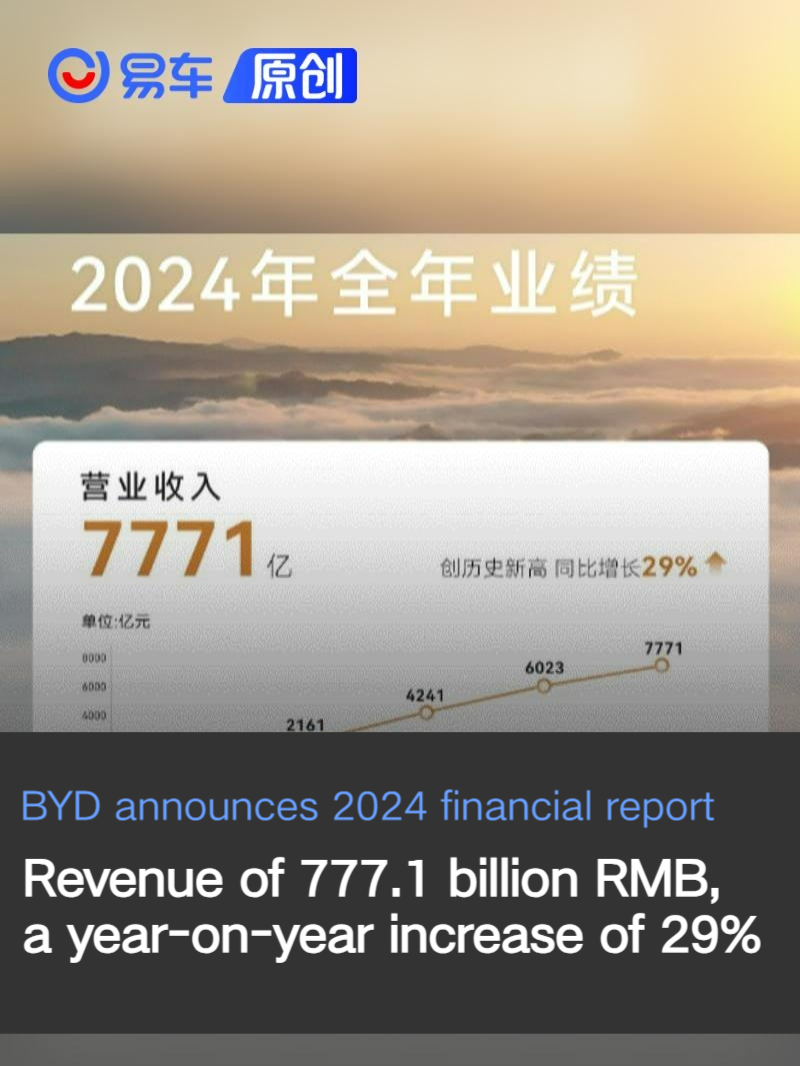 BYD announces 2024 financial report: revenue of 777.1 billion RMB, a year-on-year increase of 29 ...