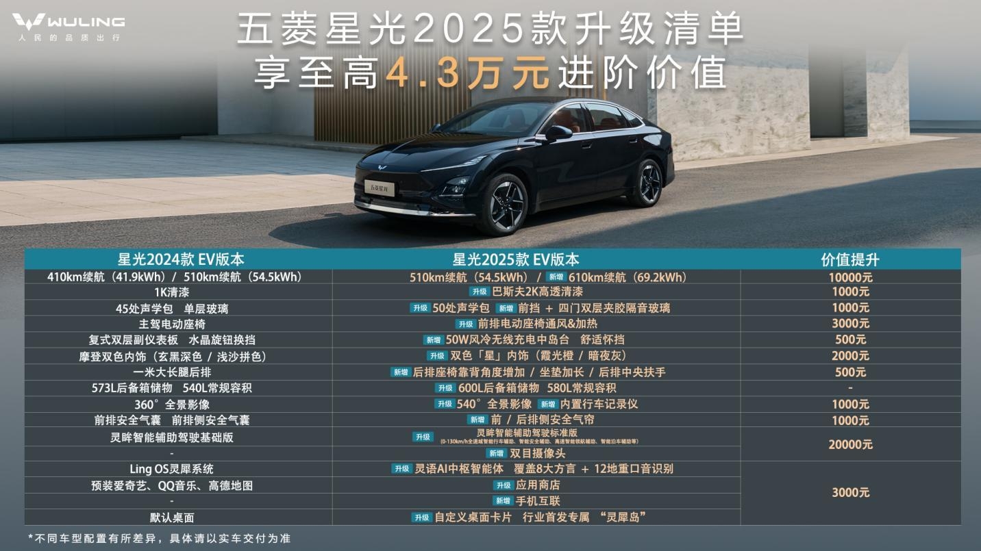 售7.98万元起，五菱星光2025款正式上市 | BitAuto
