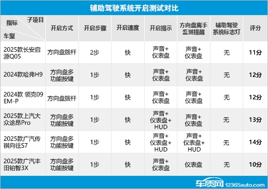 6款热销SUV辅助驾驶系统测试横评（5） | BitAuto