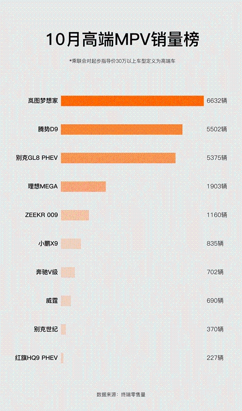 10月销量6632辆！岚图梦想家稳坐高端MPV头把交椅 | BitAuto